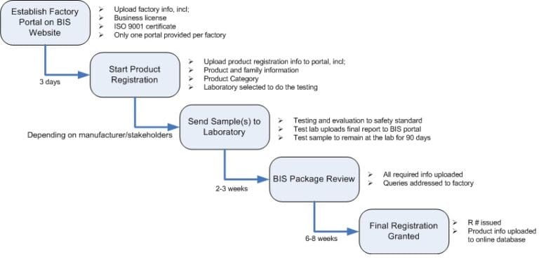 India BIS - Power Supplies - G&M Compliance, Inc.